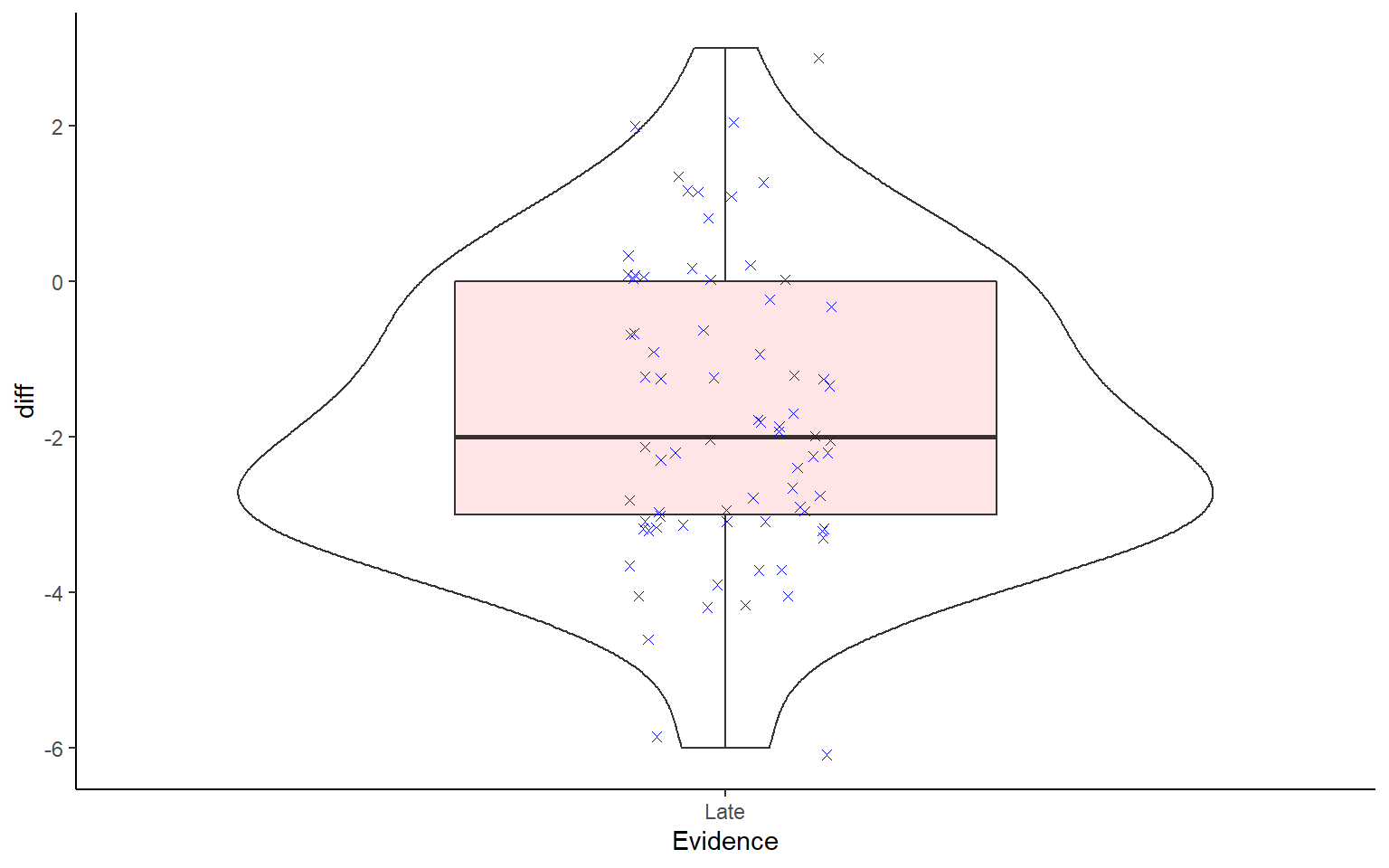 Lab 7 Within-Subjects t-test | Level 2 Research Methods and Statistics ...